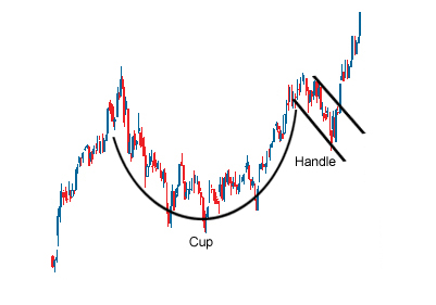 How Do You Analyze Penny Stocks? Start With These 5 Chart Patterns