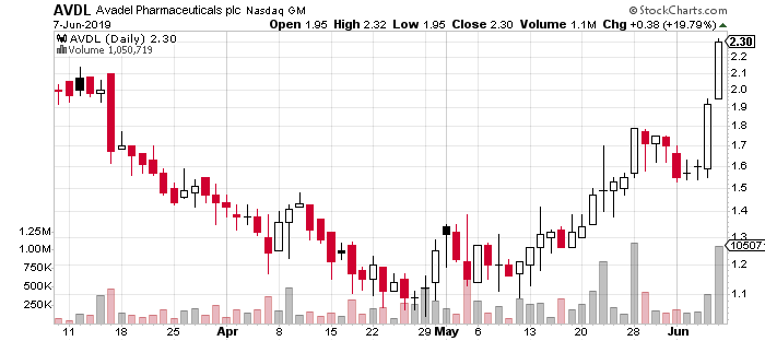 The Top 10 Penny Stocks Of June; One Is Up 1,200% This Year, Alone