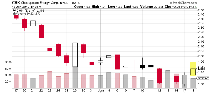 Penny Stock: Chesapeake Energy (CHK) Is Trying To Turn Around From The ...