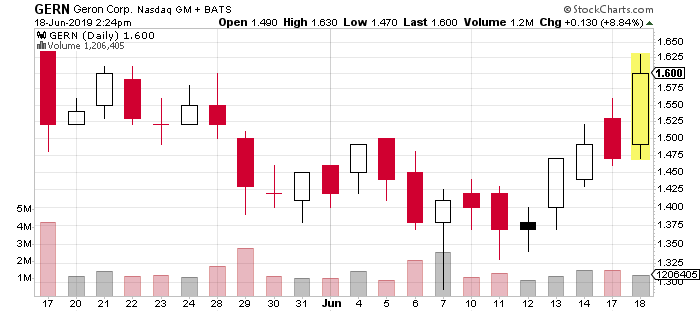 Biotech Penny Stock: Geron Corporation (GERN) Moving Strong In June