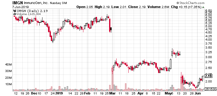 The Top 10 Penny Stocks Of June; One Is Up 1,200% This Year, Alone
