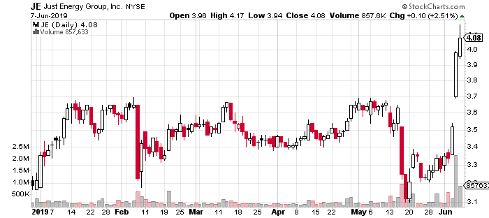 The Top 10 Penny Stocks Of June; One Is Up 1,200% This Year, Alone