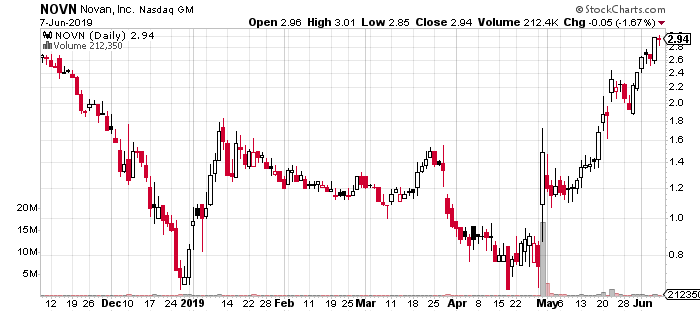The Top 10 Penny Stocks Of June; One Is Up 1,200% This Year, Alone