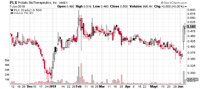 The Top 10 Penny Stocks Of June; One Is Up 1,200% This Year, Alone