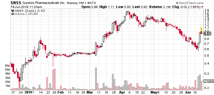 Biotech Penny Stocks To Watch: Sunesis (SNSS) Neptune (NEPT), Affirmed ...