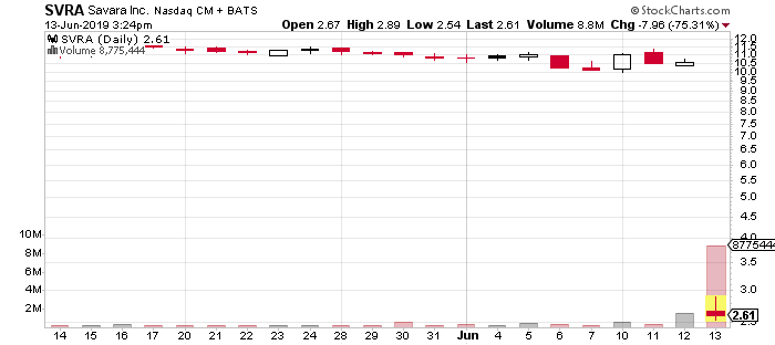 Savara Inc. (SVRA) Is Now A Penny Stock; What Happened?