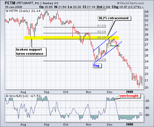 Penny Stock Chart Patterns Every Trader Should Know [Top 5]
