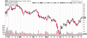 A Penny Stock To Buy Or Sell: AK Steel Holding (AKS)
