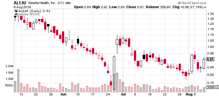 4 Pot Stocks To Watch For August 2019