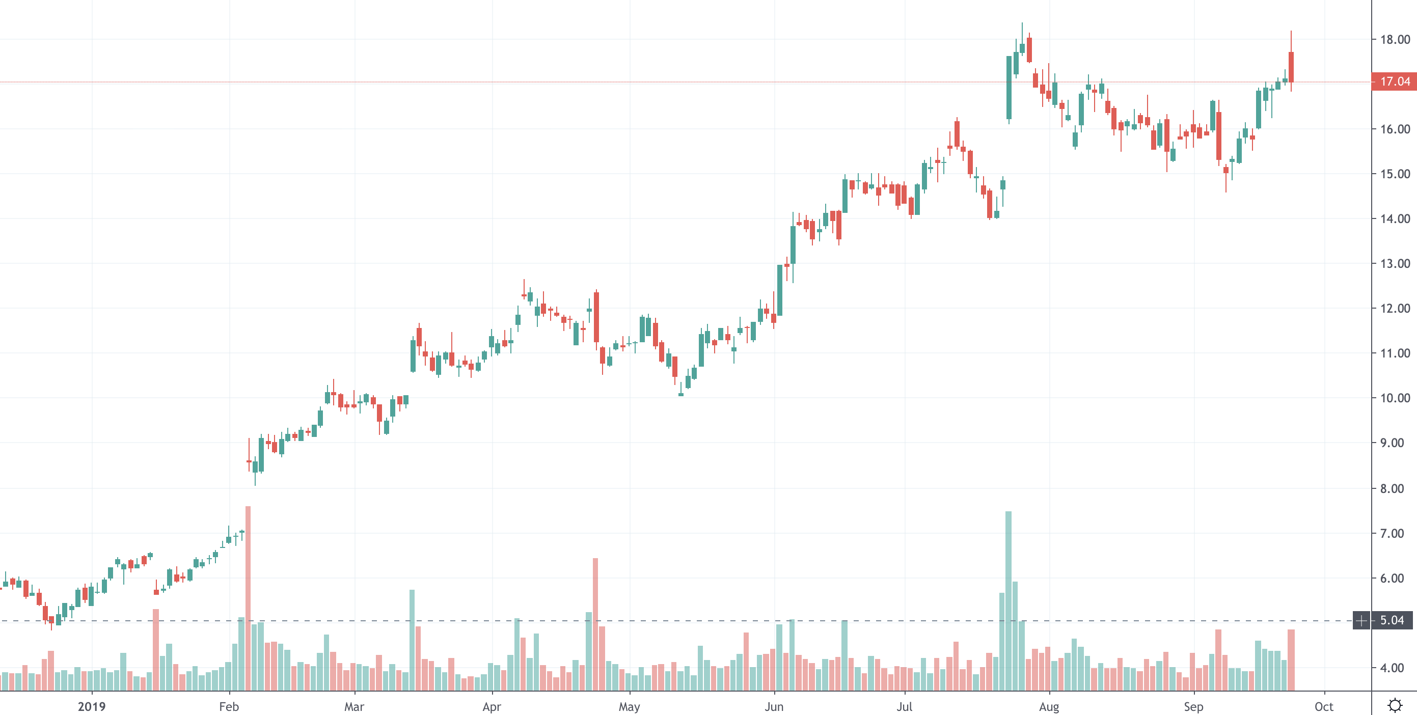 3 Penny Stocks That Made It Big In 2019