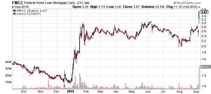 The Best Penny Stocks To Buy This Month? FMCC & FNMA