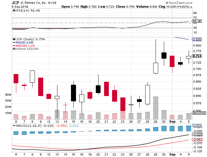 Penny Stocks To Buy or Sell: J. C. Penney Company Inc (NYSE:JCP)