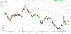 2 Penny Stocks To Watch This Week After High Volume Trading