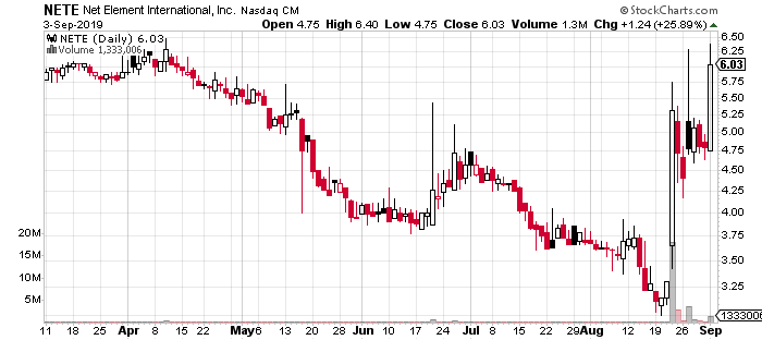 The 3 Best Penny Stocks To Buy This Week? 1 Is Up Over 100%