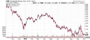 Best Penny Stocks To Buy Or Sell: Chesapeake Energy (CHK)