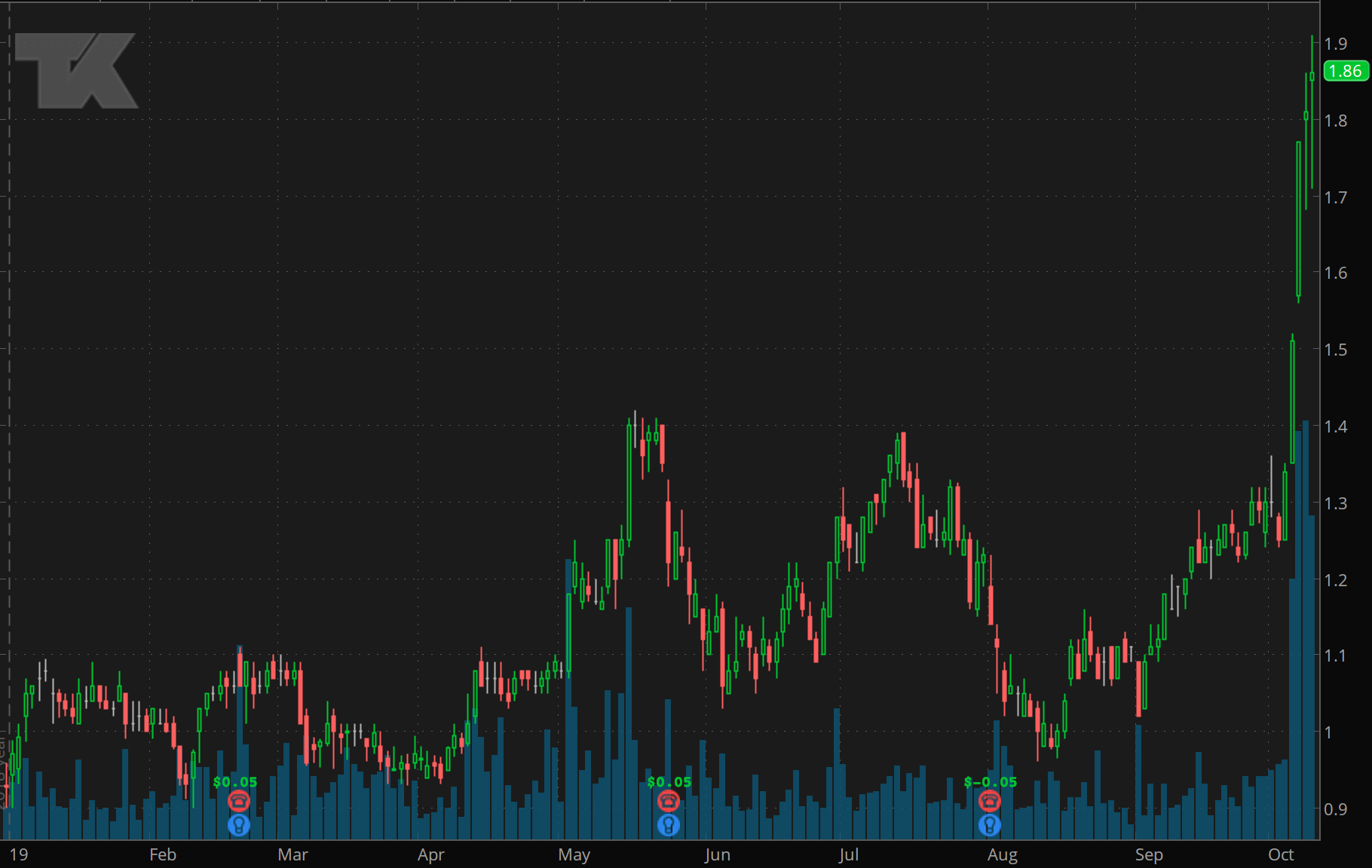 Penny Stocks Making New Highs In 2019