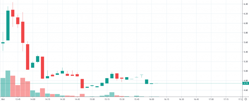 5 Money Making Penny Stocks To Watch This Week