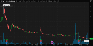 4 Penny Stocks On Robinhood That Got Crushed In 2019