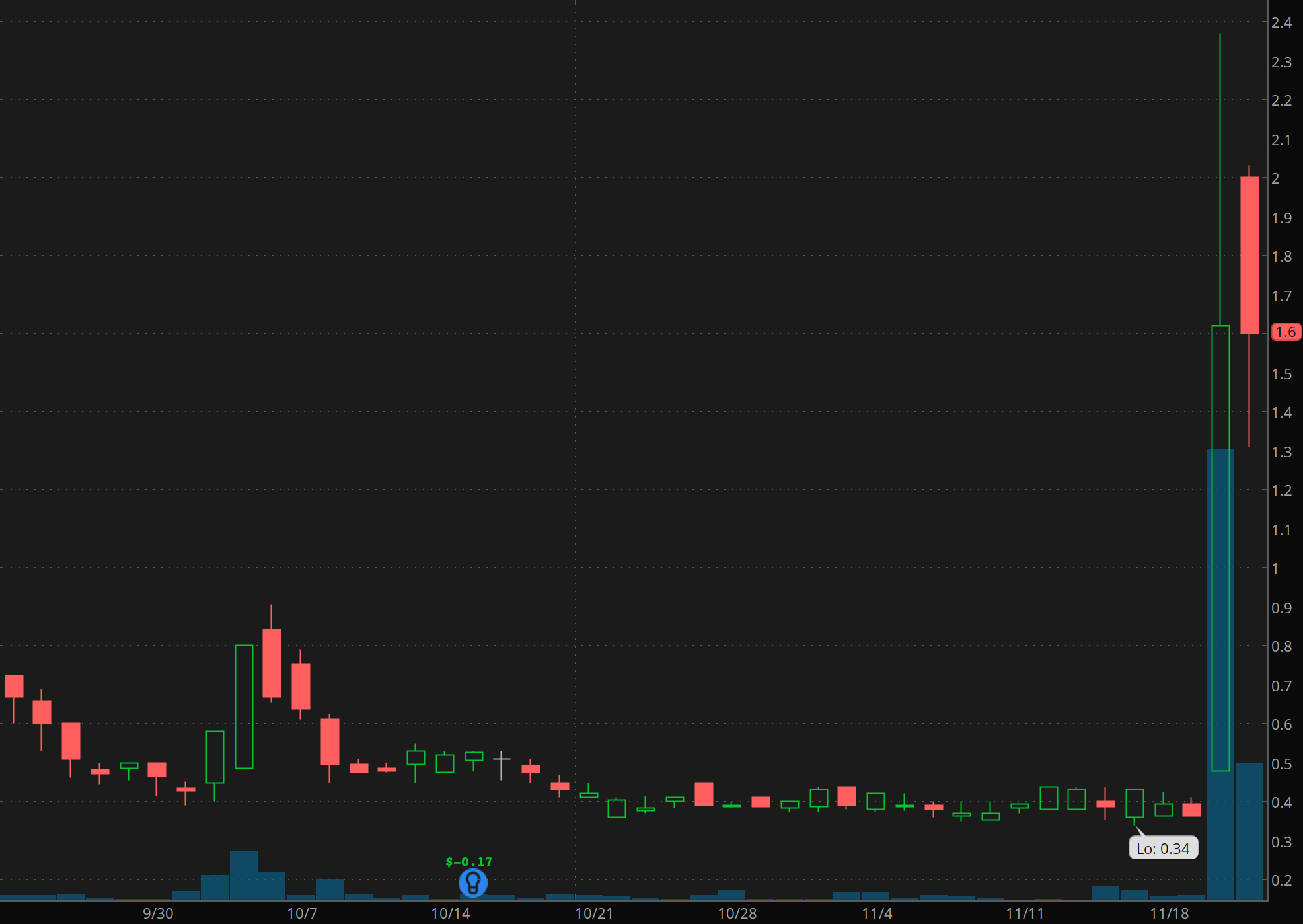 5 Penny Stocks To Buy Or Sell Before December; 1 Up 394% This Year