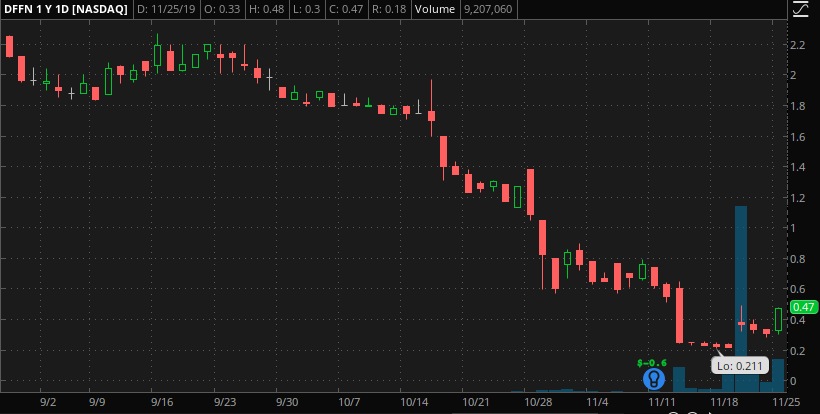 5 Penny Stocks To Buy For Under $2.75 Right Now