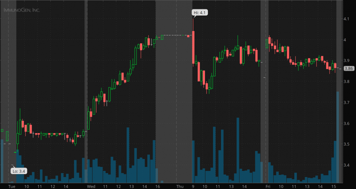 Penny Stocks On Robinhood To Watch This Week Presenting Key Data