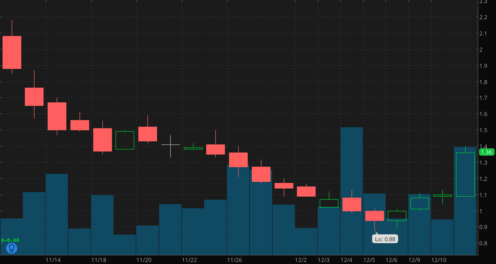Penny Stocks Could Rally In 2020; 5 To Watch This Month
