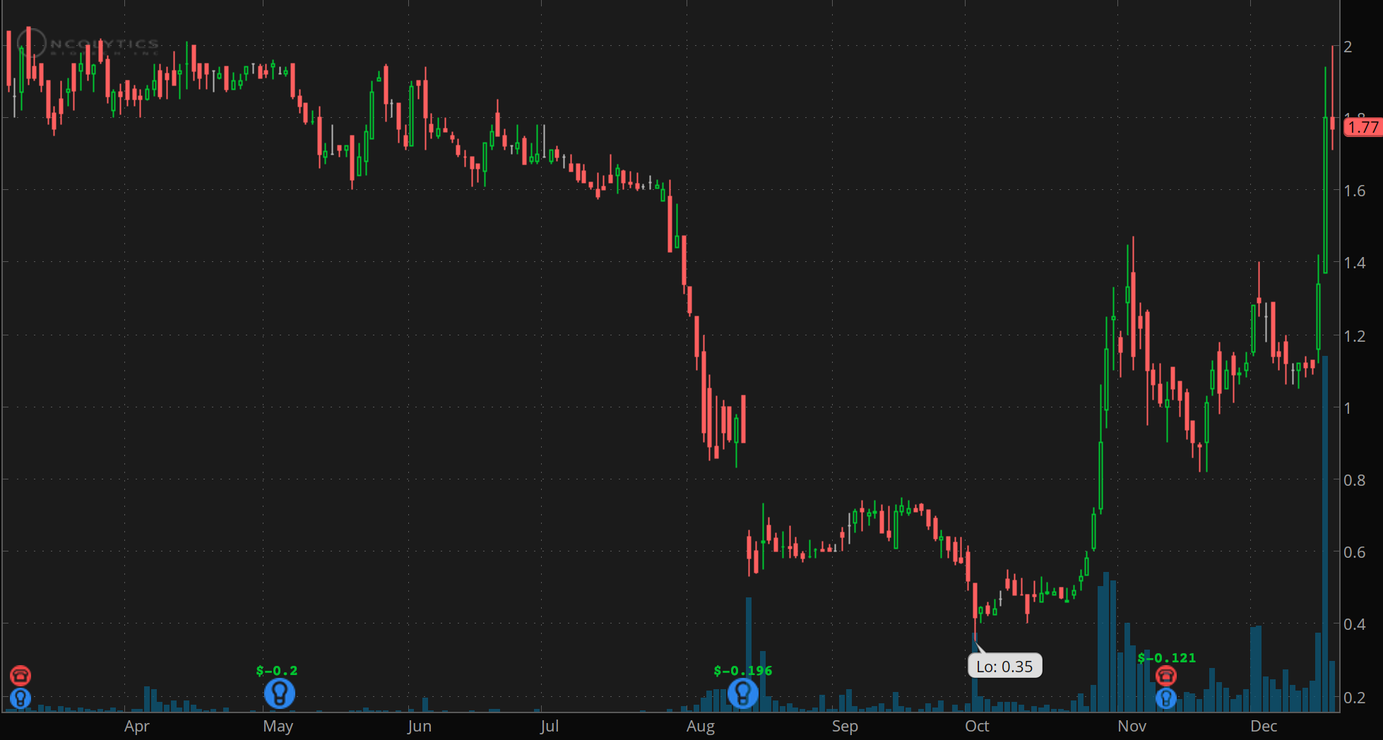 3 Penny Stocks To Watch Hitting Fresh December Highs