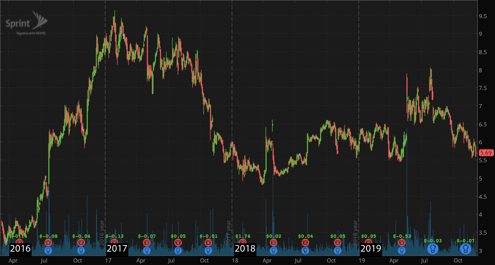 Is Sprint Corporation (S) At Risk Of Becoming A Penny Stock?
