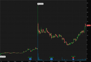 Looking For Penny Stocks To Buy? These 3 Crushed It In 2019