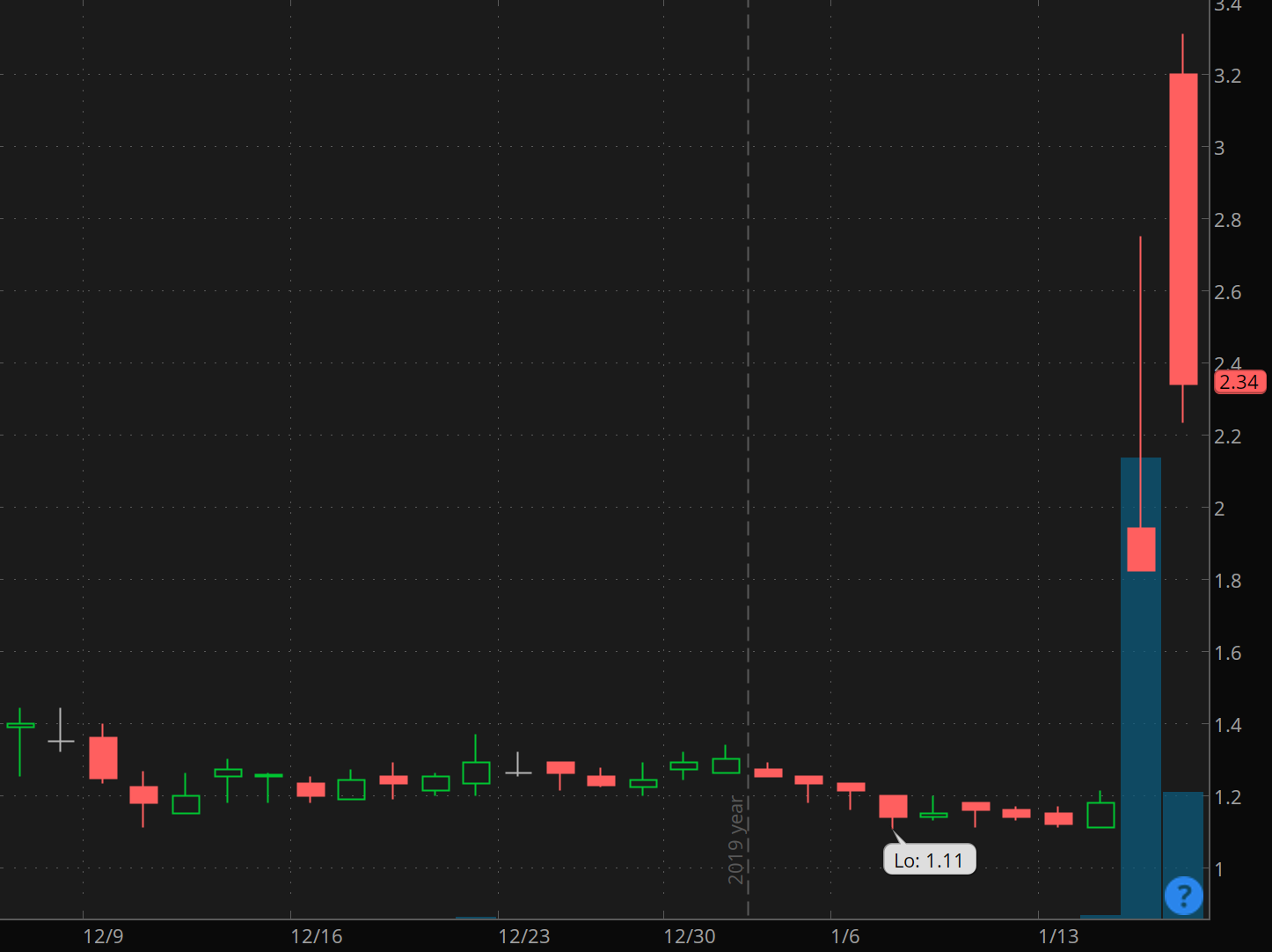 Best Penny Stocks To Buy Now? 1 Up Over 260% Since October