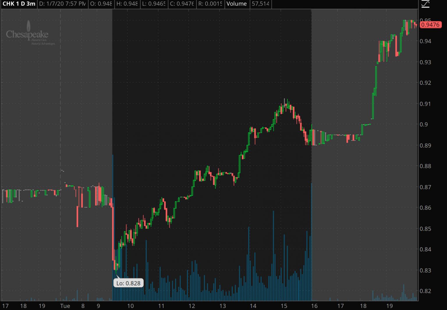 Best Penny Stocks To Trade On Wednesday? 1 Up 550% Since December