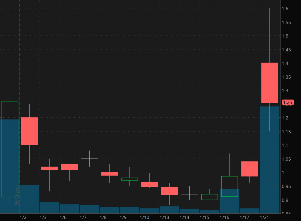 Best Penny Stocks To Trade Before The End Of The Week?