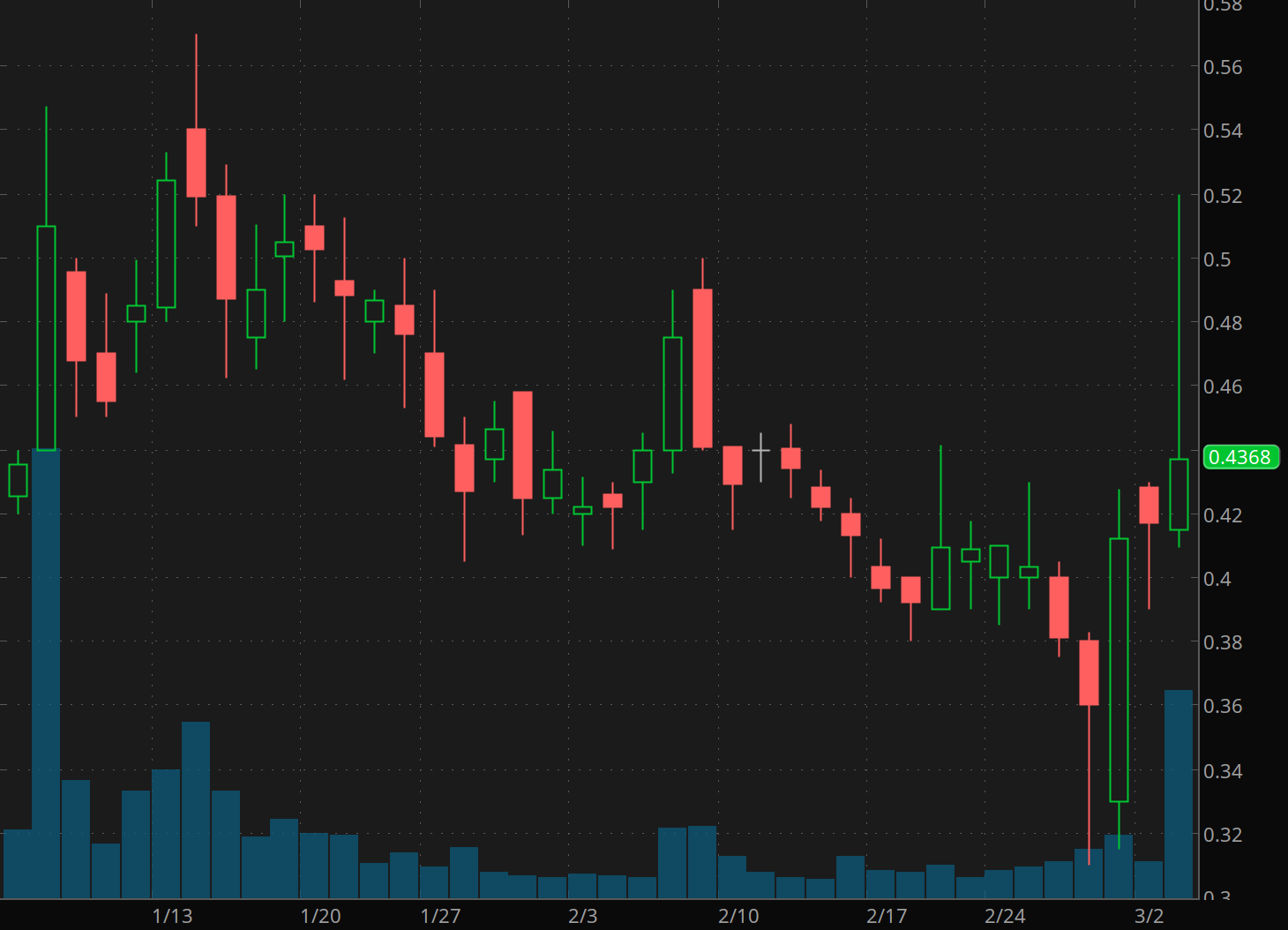 Top Penny Stocks To Buy or Sell Right Now; 1 Over 170% In March
