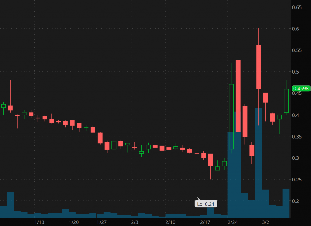 3 Penny Stocks To Watch Under $1 Right Now