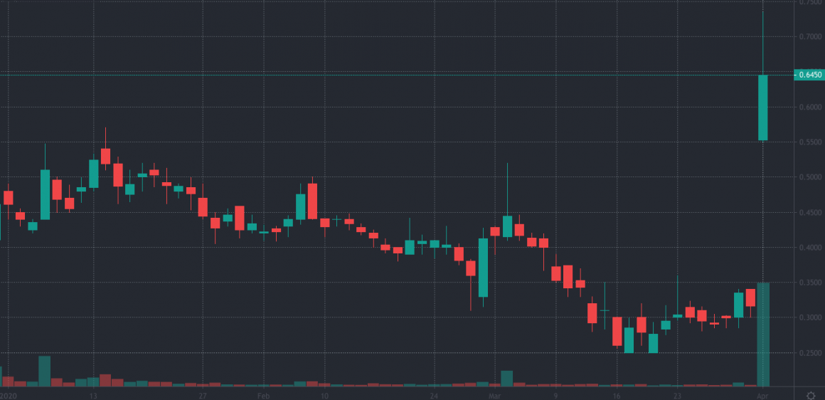 Will These Penny Stocks Reach New Highs In 2020?