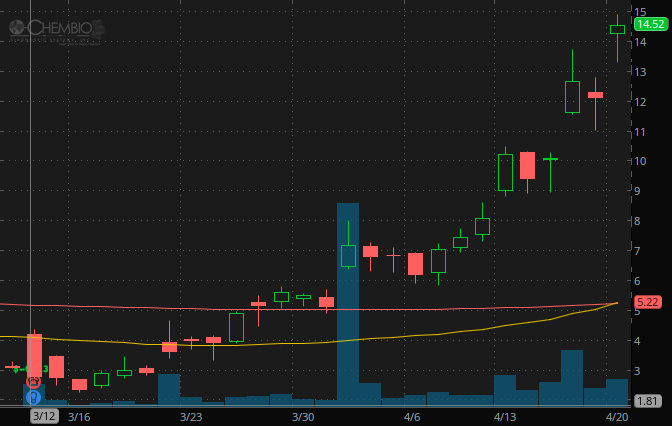 5 Penny Stocks That Hit It Big In 2020; 1 As Much As 700%