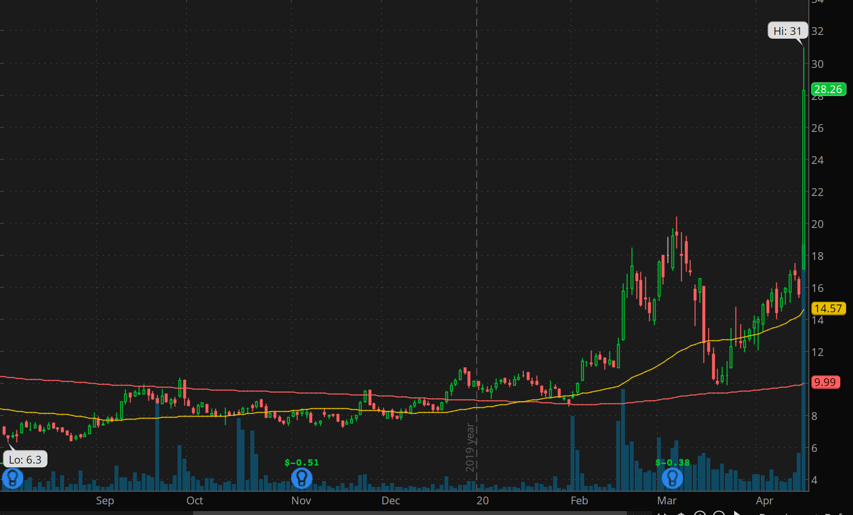 Was Arcus Biosciences (RCUS) Ever A Penny Stock?