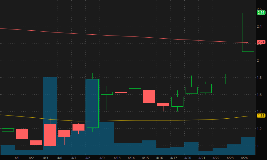 Top Penny Stocks Today; 3 Up Over 100% In April 2020