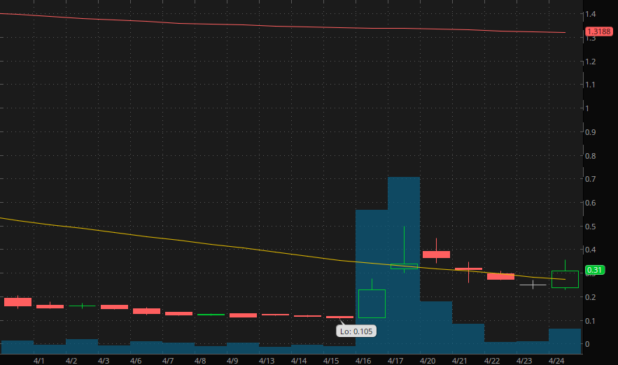 Top Penny Stocks Today; 3 Up Over 100% In April 2020