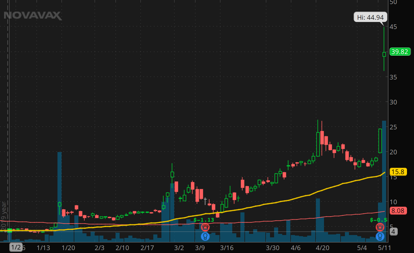 3 Top Penny Stocks To Watch This Week; 1 Up Over 150% In May 2020
