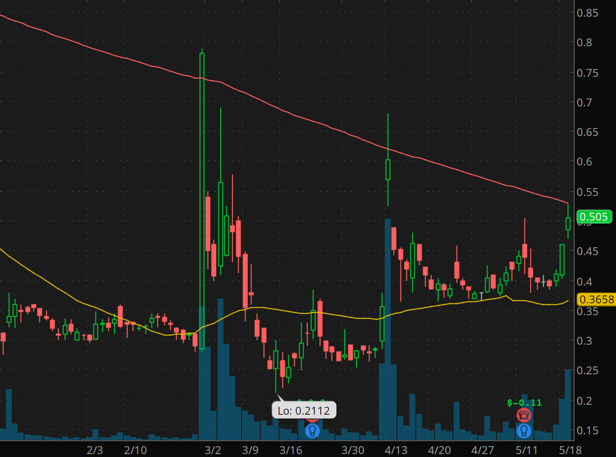Top Penny Stocks To Buy Right Now Under $2.50