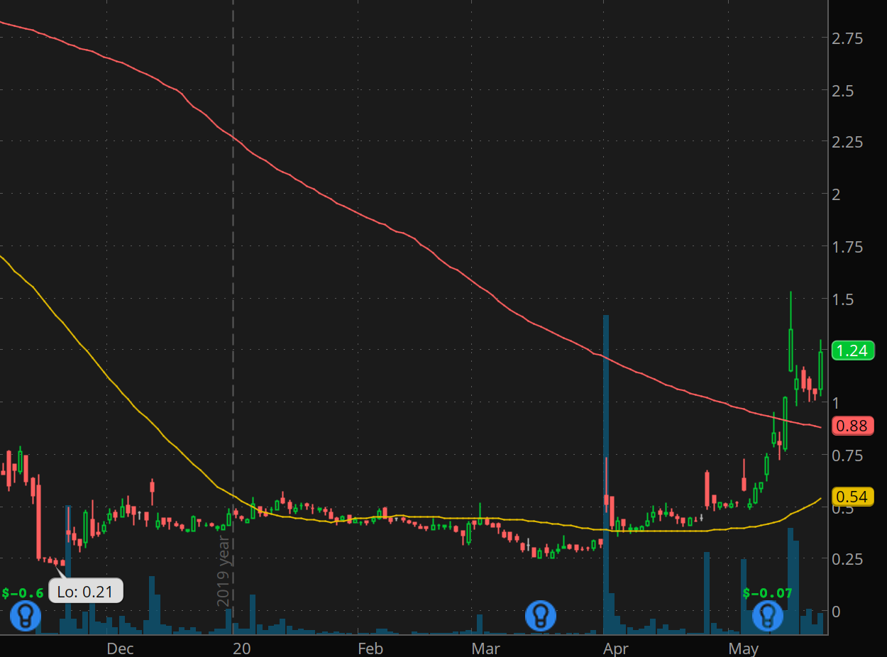 Top Penny Stocks To Buy Right Now Under $2.50