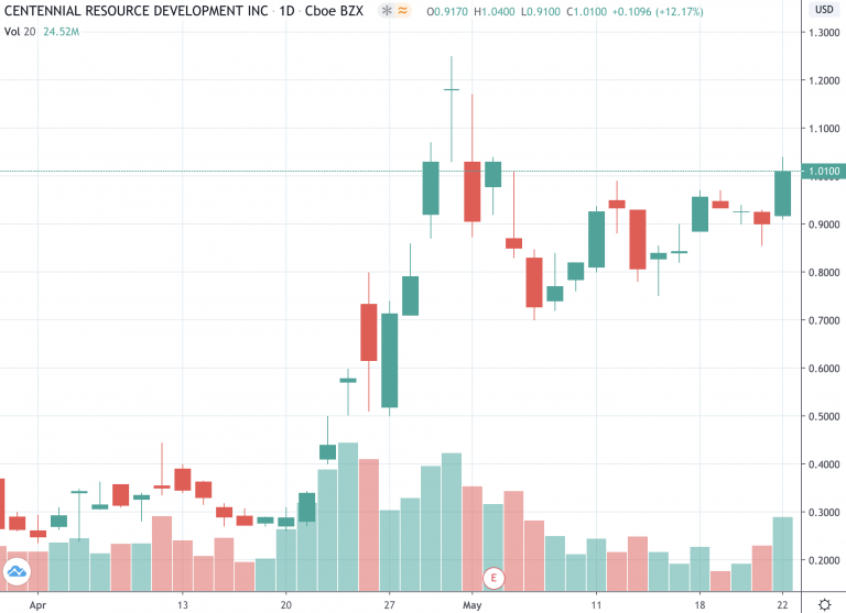 Penny Stocks To Watch This Week; 1 Up 286% This Quarter
