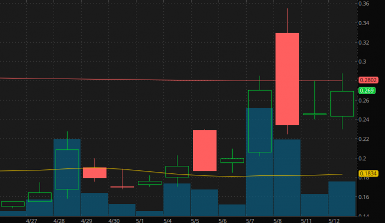 3 Top Penny Stocks To Watch This Week; 1 Up Over 150% In May 2020