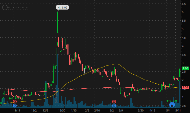 3 Penny Stocks To Watch Right Now Under $3; 1 Up 125% This Month