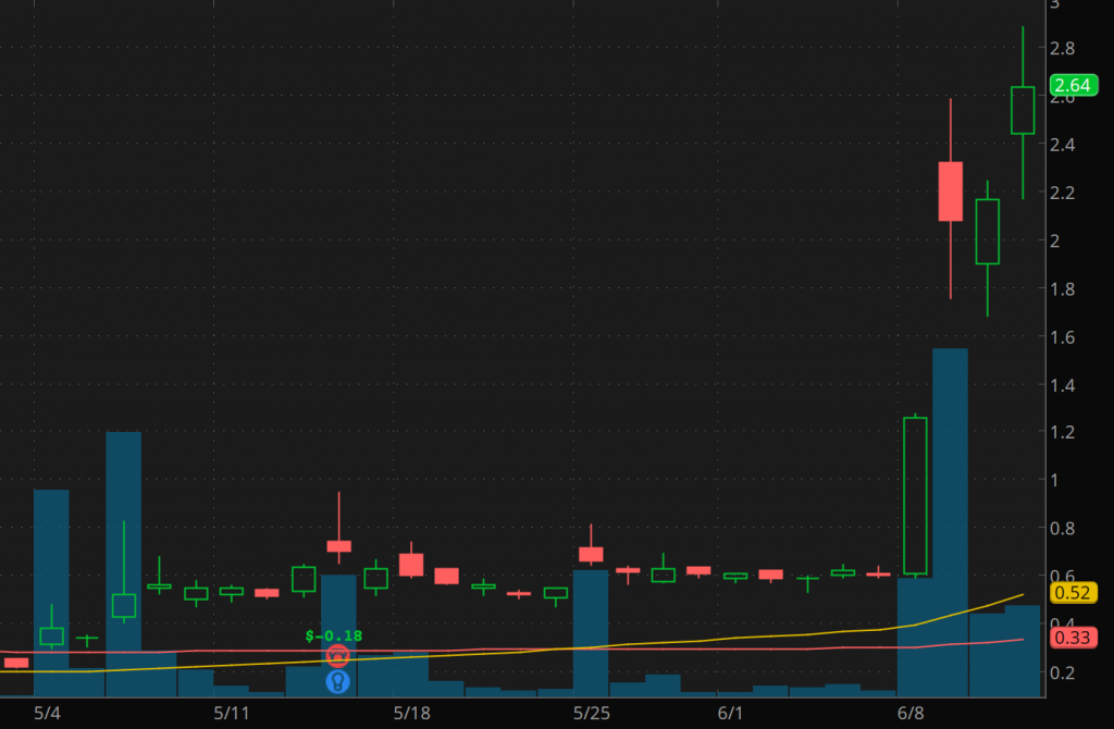 Penny Stocks To Watch Before Next Week; 1 Up Over 370% In June 2020