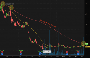 Penny Stocks To Watch Before Next Week; 1 Up Over 370% In June 2020