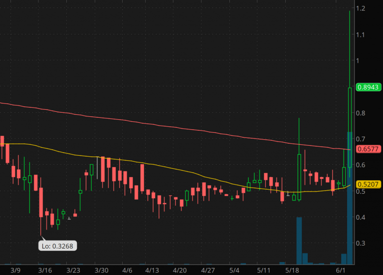 Penny Stocks Making June 2020 A Big Month Already