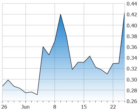 Penny Stocks To Buy For Under $2.25 Right Now