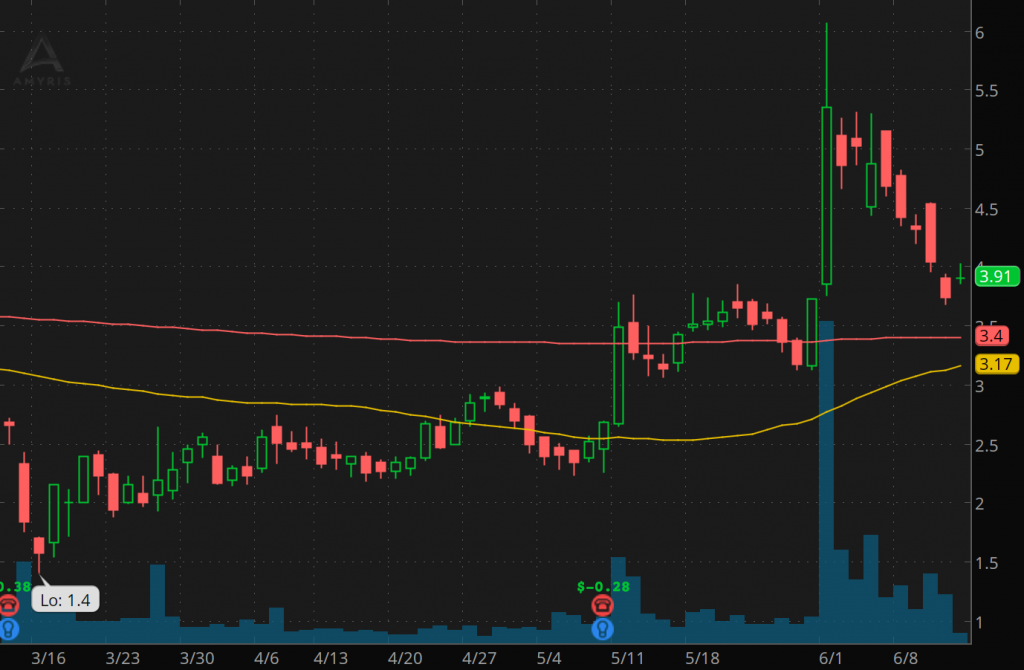 Volatile Penny Stocks To Watch Right Now; 1 Up 390% In June